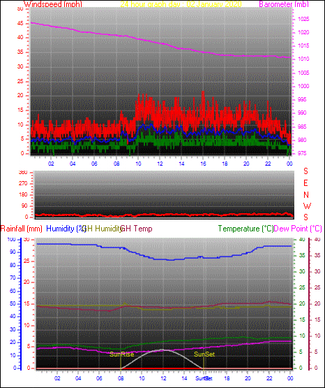 Metnet - Daily / Monthly Weather History From This Station